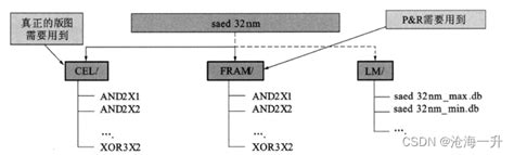 Ic Compiler指南——数据准备时序优化控制脚本 Csdn博客