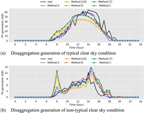 Figure 6 From A Novel Data Driven Method For Behind The Meter Solar Generation Disaggregation