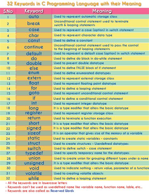 c tutorials keywords in c programming language