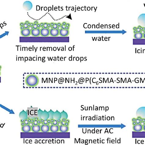 Schematic Illustration Of Anti Icingde Icing Properties On Surfaces Download Scientific