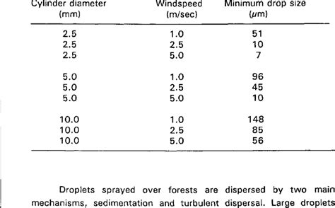 Droplet Sizes Corresponding T O Capture Efficiencies Of 7 0 On Download Table