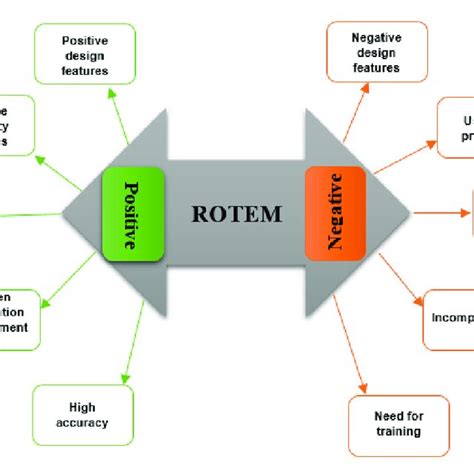A Coding Template Demonstrating The Major Themes Describing Positive