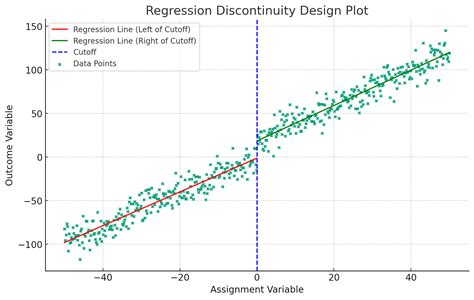 Find The Gap Regression Discontinuity Design