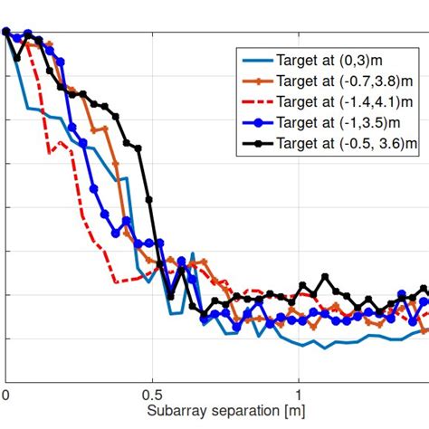3 Selected Target Locations And Corresponding Normalized Correlations Download Scientific Diagram