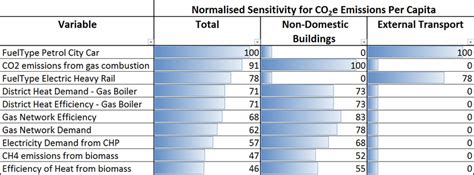 A Sensitivity Analysis Identifies The Variable With Most Scope To Download Scientific Diagram