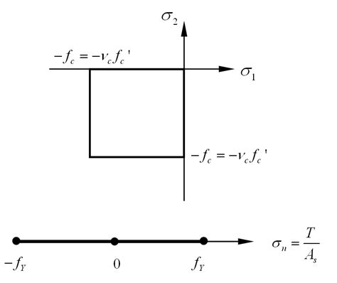 Simplified Yield Criteria For Concrete And Steel Reinforcement Download Scientific Diagram