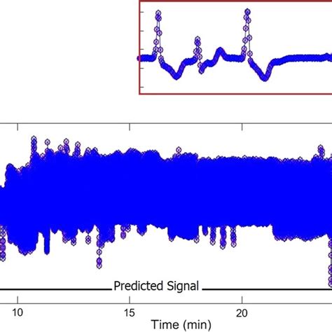 Predicted Ecg Signal Of Record 223 Of Mitdb Arrhythmia Database Using Download Scientific