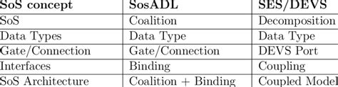 mapping of sosadl into ses devs download scientific diagram