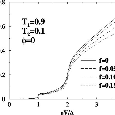 I V Curve For The Case Of Coherent Transport In A Superconducting Download Scientific Diagram