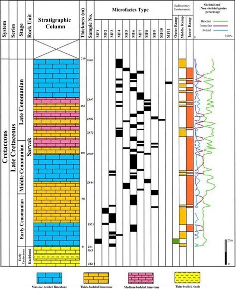 Facies Distribution Of The Sarvak Formation In The Kuh E Zana Section Download Scientific Diagram