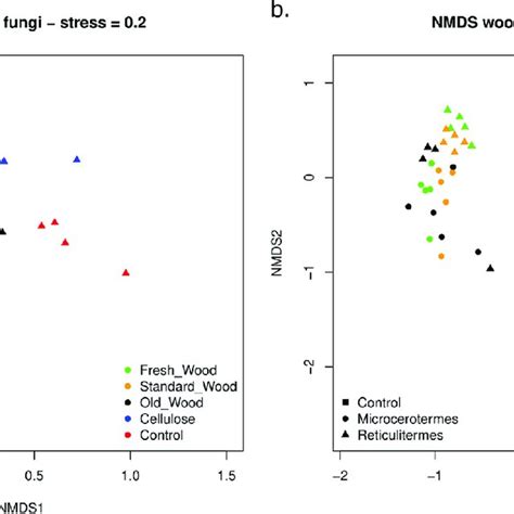 Nmds Plot The Variation In The Fungal Communities Present In A The Download Scientific