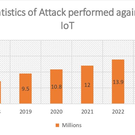 Statistics Of Attack Performed Against Iot Solutions 2018 2023