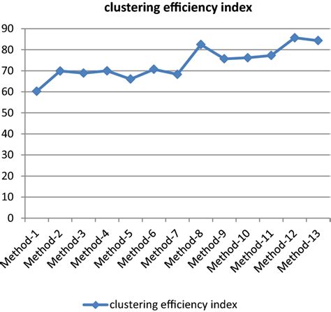 Clustering Efficiency Index Achieved Versus Methods Download