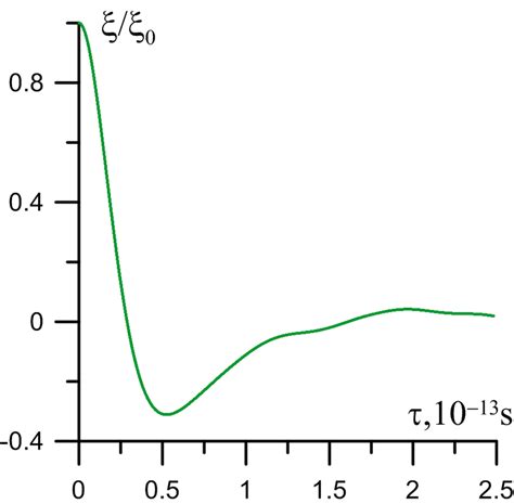 The Velocity Autocorrelation Function For Argon At 94 4 K And 1 Atm