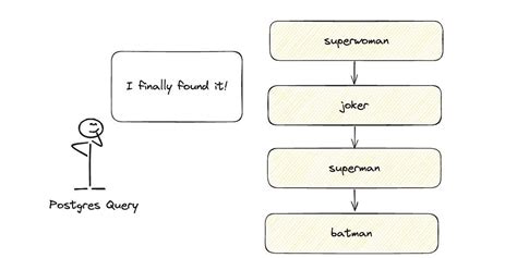 Sort On Linkedin Simple Postgres Query Optimization Avoid The