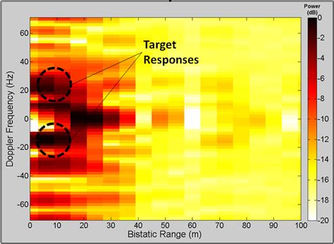 Doppler Range Plot For A Personnel Target Walking Through The