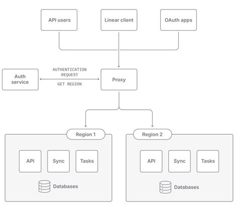 🌍 Linear Now Supports Hosting Workspace Data In Europe Devops Bulletin