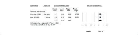 forest plot indicating association of disease free survival with sii