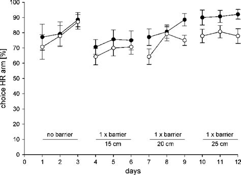Training On The Effort Based Decision Making Task Mean ± Sem