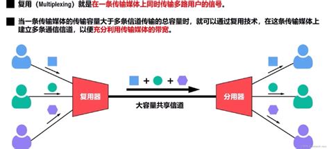 【物理层】信道复用技术（湖科大慕课自学笔记） 五种信道复用技术的基本原理 csdn博客