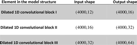 Information About Input And Output Of Our Model Download Scientific