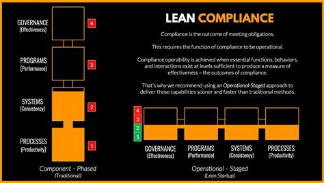 compliance implementation methodologies