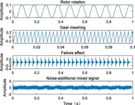 components of the simulated signal download scientific diagram