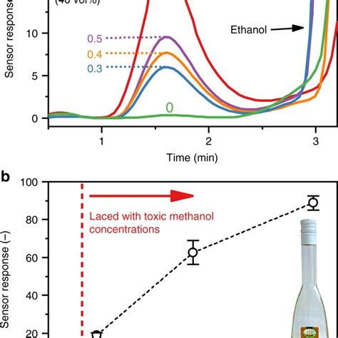 Methanol Detection With High Ethanol Interference A Responses Of The Download Scientific