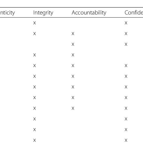Overview Of Security Properties Explicitly Addressed By Mentioning