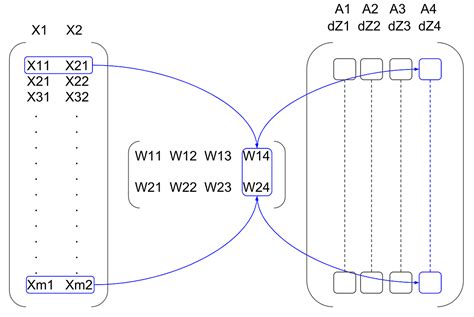 Back Propagation The Easy Way Part 3 Towards Data Science