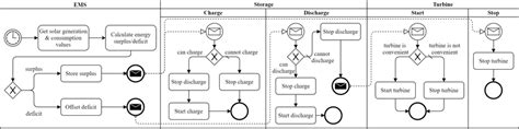 Business Process Of The Energy Management System Download Scientific