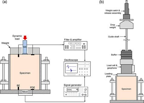 Experimental Setup For A Dynamic Penetration Test With Elastic Wave Download Scientific