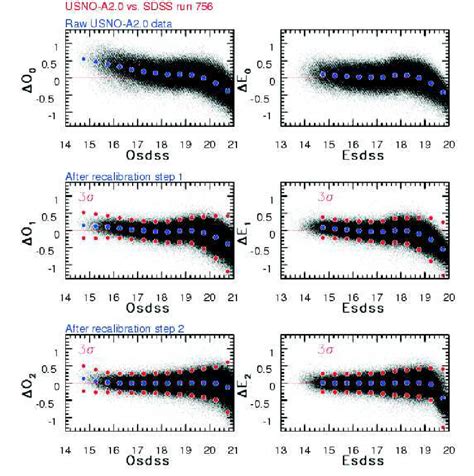 The Illustration Of The Recalibration Method For The Usno A2 0 Download Scientific Diagram