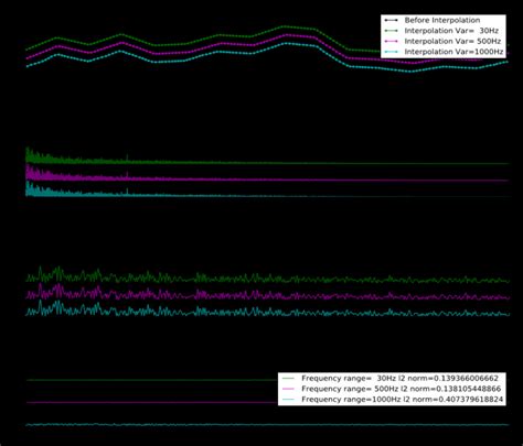 Signal And Its Spectrum Before And After Interpolation Asignal