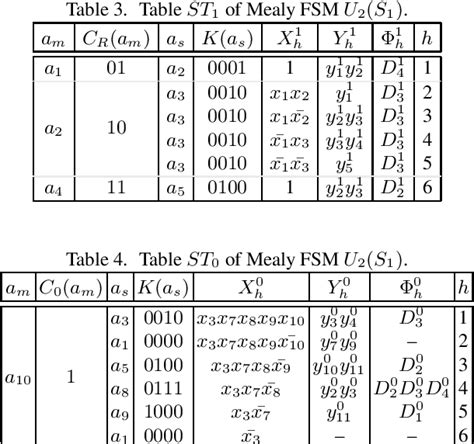 Table 4 From Improving Characteristics Of Lut Based Mealy Fsms