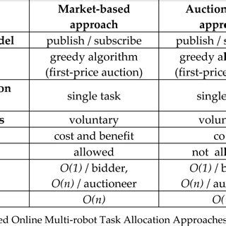 A Comparison of Three CNP-based Online Multi-robot Task Allocation... | Download Scientific Diagram