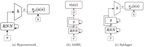논문 리뷰 Splagger Split Aggregation For Meta Reinforcement Learning