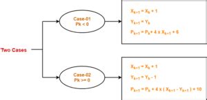Bresenham Circle Drawing Algorithm Gate Vidyalay