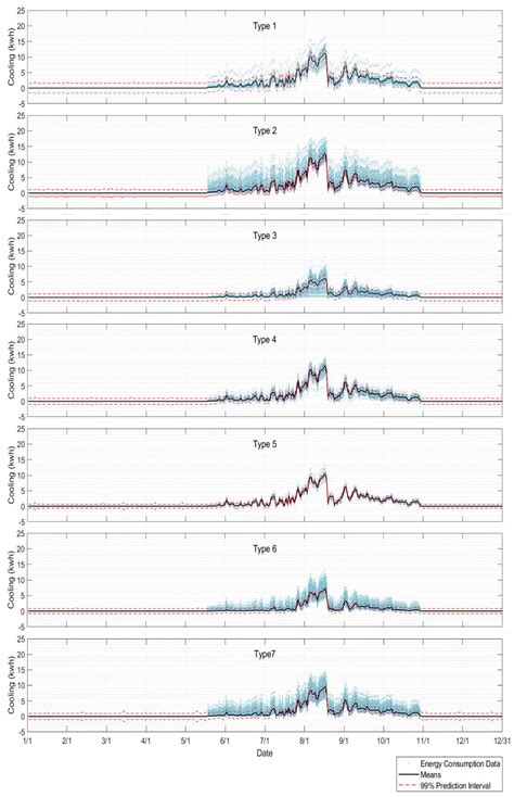 Sustainability Free Full Text A Model For Predicting Energy Usage
