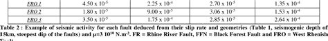 Table 2 From Transposing An Active Fault Database Into A Fault Based