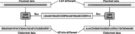 An Illustration Of Avalanche Effect In Encryption Download Scientific