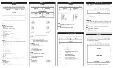 Ipv6 Tcp Ip And Tcpdump Cheat Sheet