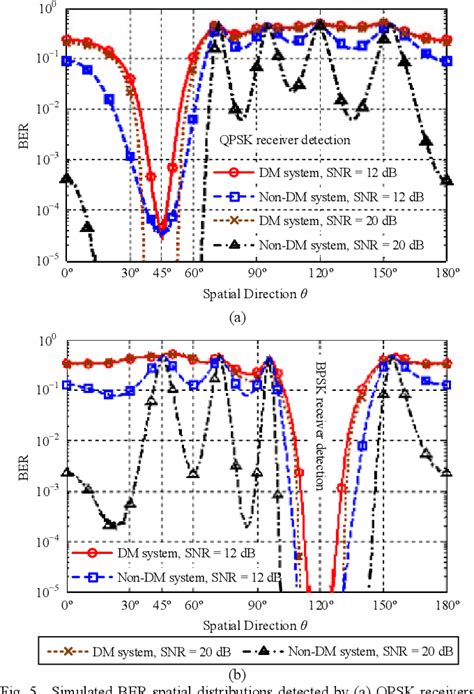 Figure 2 From Mimo Inspired Synthesis Of Directional Modulation Systems