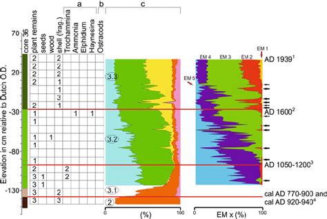 Coring 36 With Grain Size Palaeo Ecological And End Member Modelling