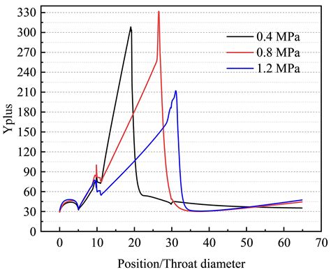Numerical Investigation Of The Cavitation Characteristics In Venturi Tubes The Role Of