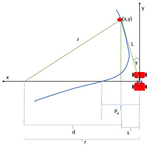 The Geometry Of The Pure Pursuit Algorithm Blueline Is The Designated Download Scientific