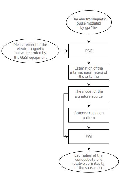 CHARACTERIZATION OF A GROUND PENETRATING RADAR SHIELDED ANTENNA USING LABORATORY MEASUREMENTS