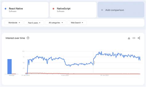 React Native Vs NativeScript Comparison Pagepro