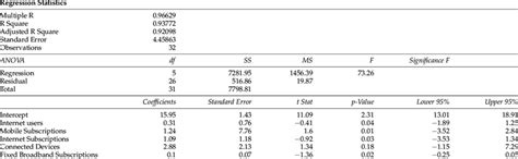 Step 2 Summary Output Testing Proposition One Download Scientific