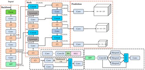 Forests Free Full Text Multi Scale Forest Fire Recognition Model